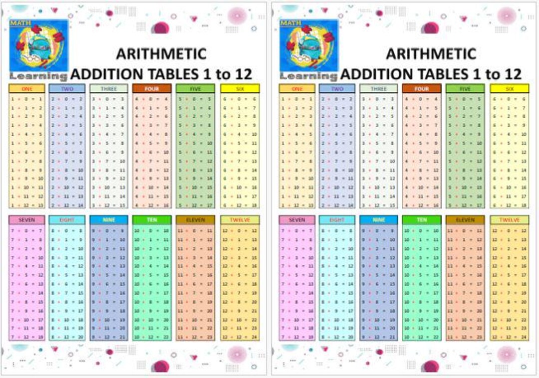 Addition Tables, Addition Posters, Addition Chart, Math Classroom ...