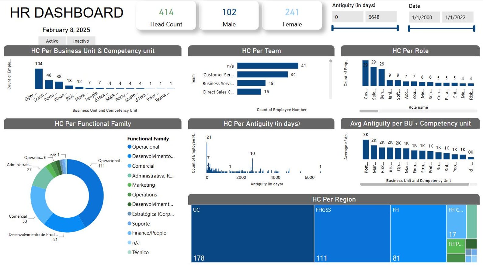 HR Dashboard | Monitor 40+ Kpis | Organogram | HC | Appraisals Tracking ...