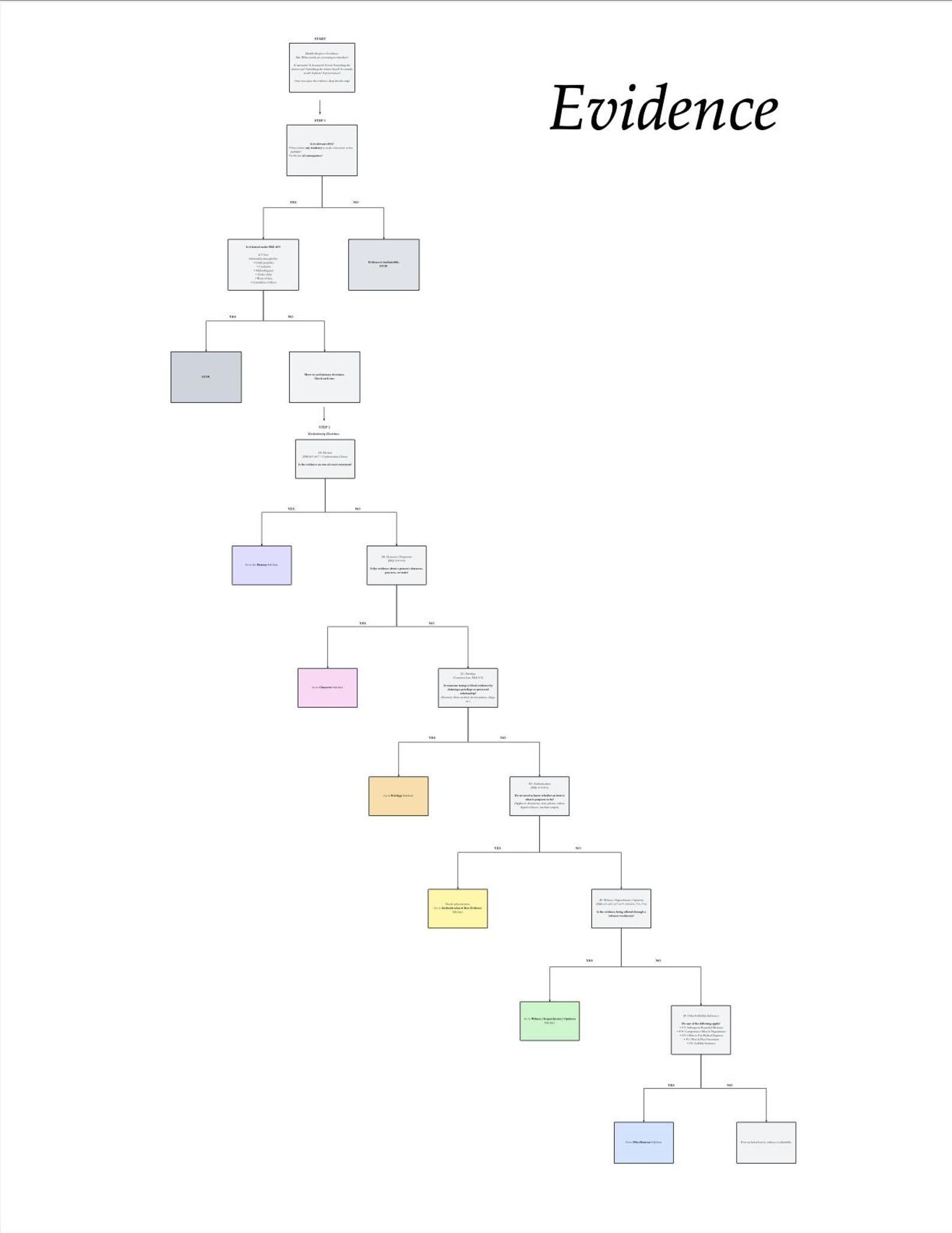Evidence Flowchart & Outline for Law School | Bar Exam Study Guide (PDF ...