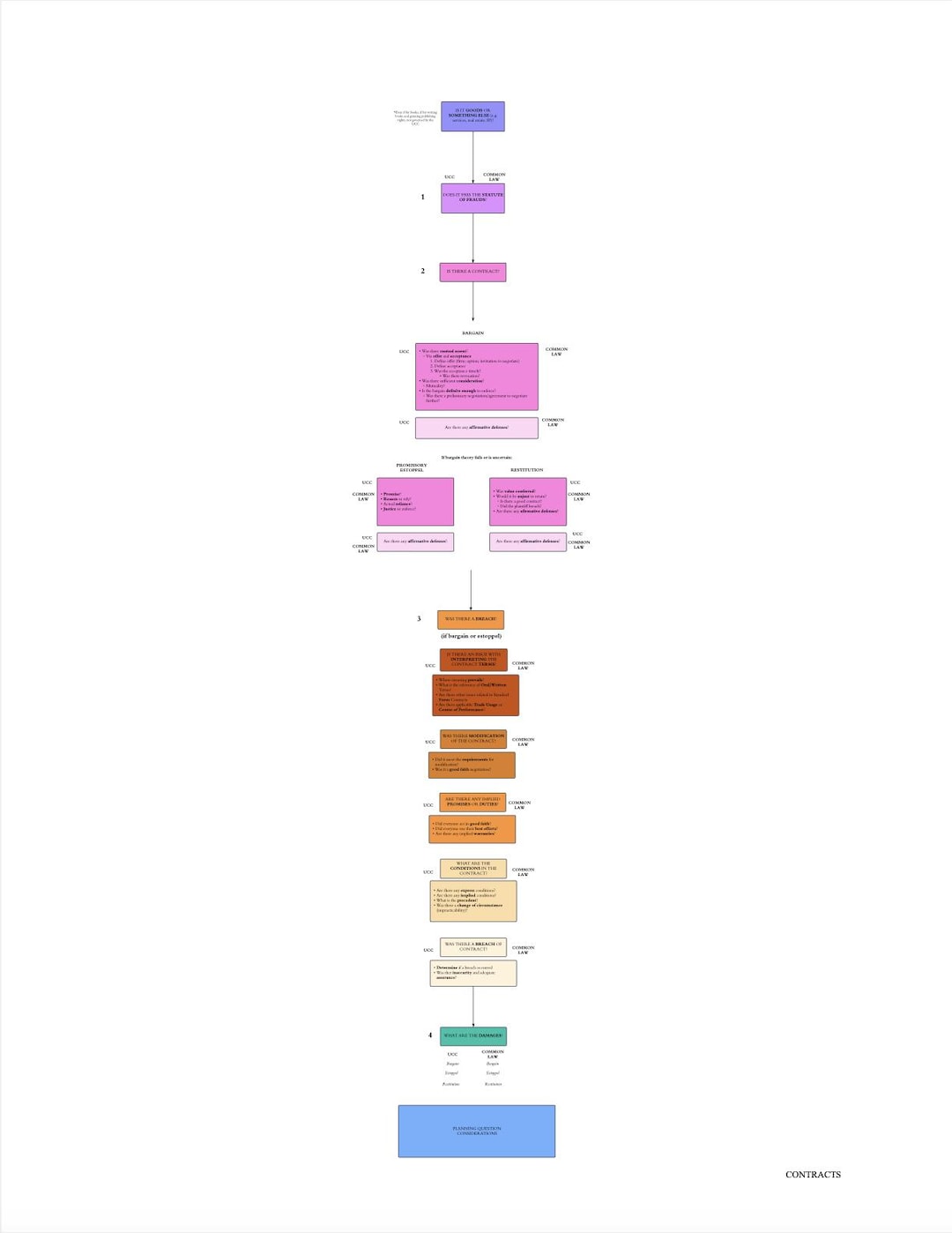 Contracts Law School Flowchart/outline - Etsy