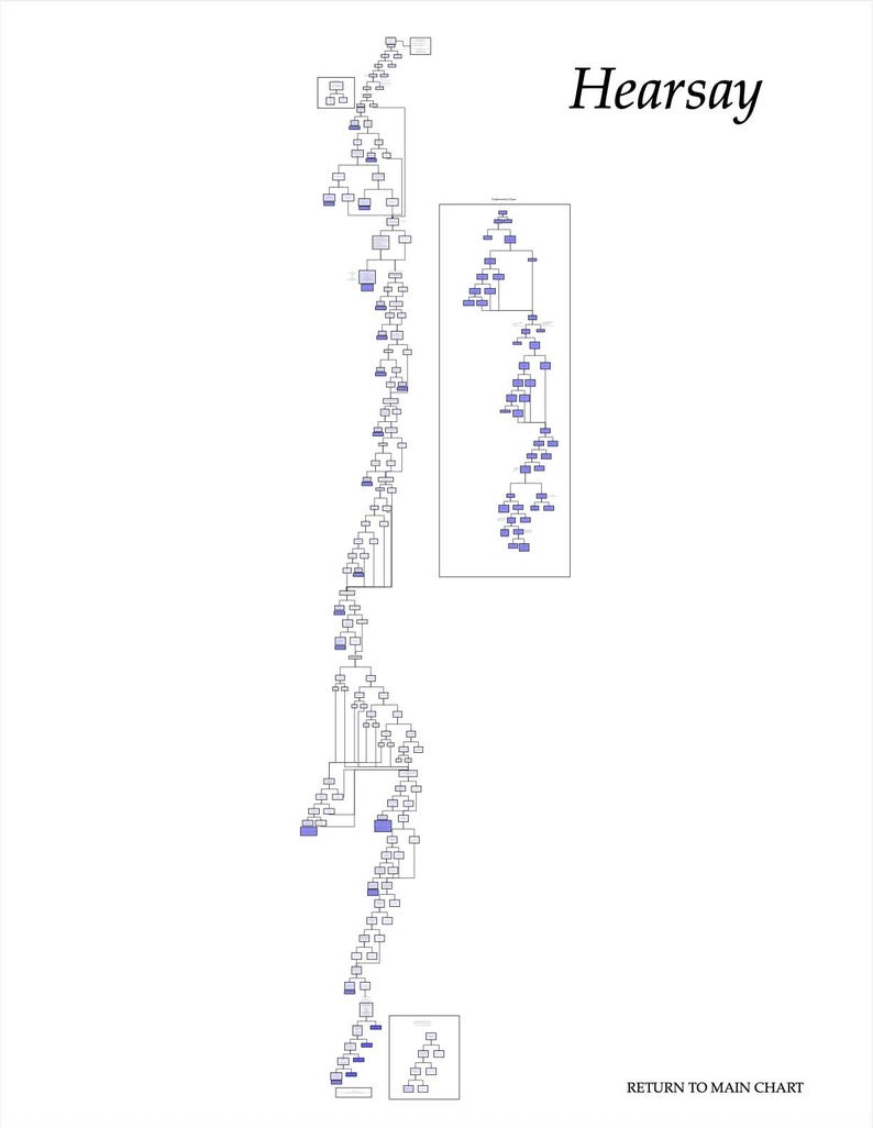 Evidence Flowchart & Outline for Law School | Bar Exam Study Guide (PDF ...