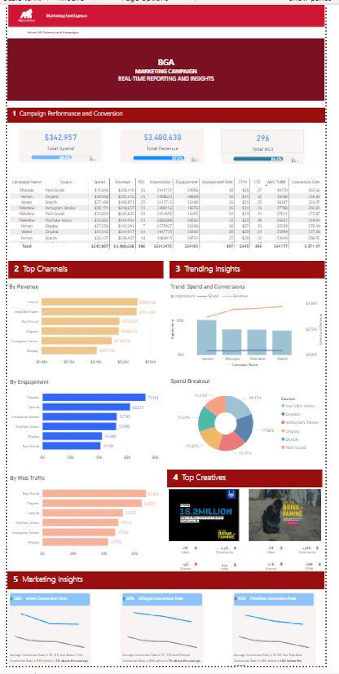Custom Dashboard Power BI | Data Visualisation | Business Intelligence ...