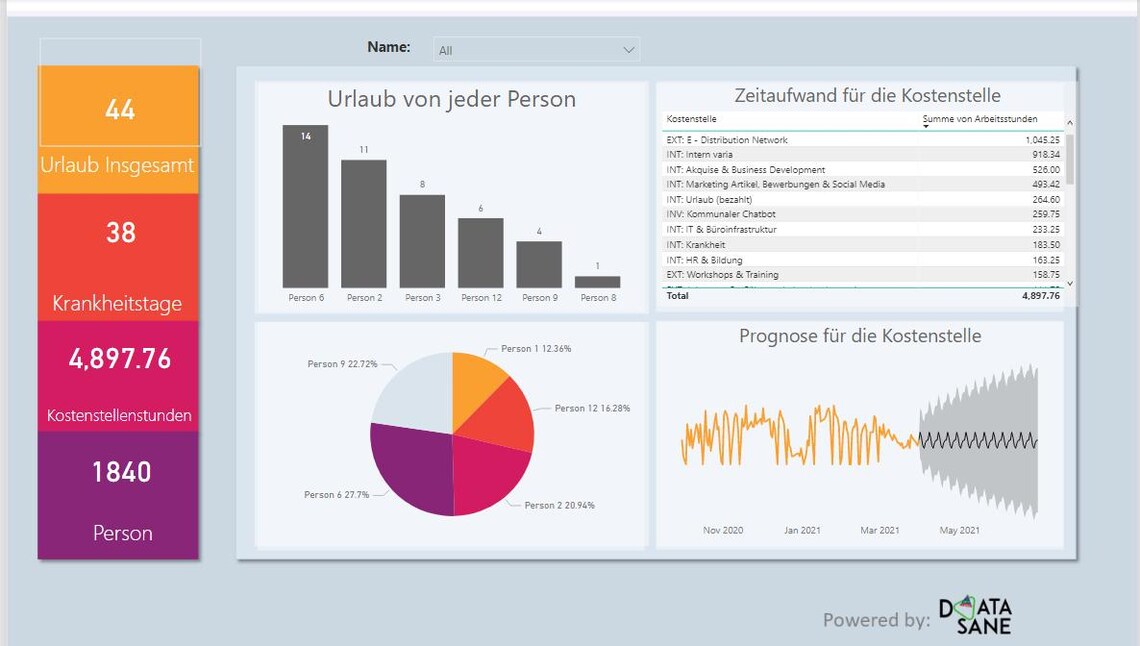 Custom Dashboard Power BI | Data Visualisation | Business Intelligence ...