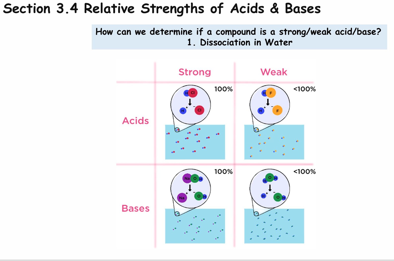 Acid Base Equilibrium Notes and Homework With FREE Lecture Video for AP ...