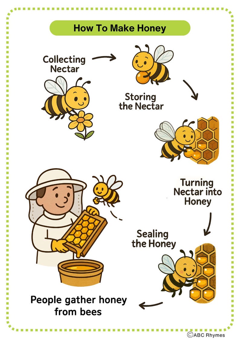 Bee Unit Study: Honey Bees Poem, Beehive Poem, Bee Life Cycle, Make ...