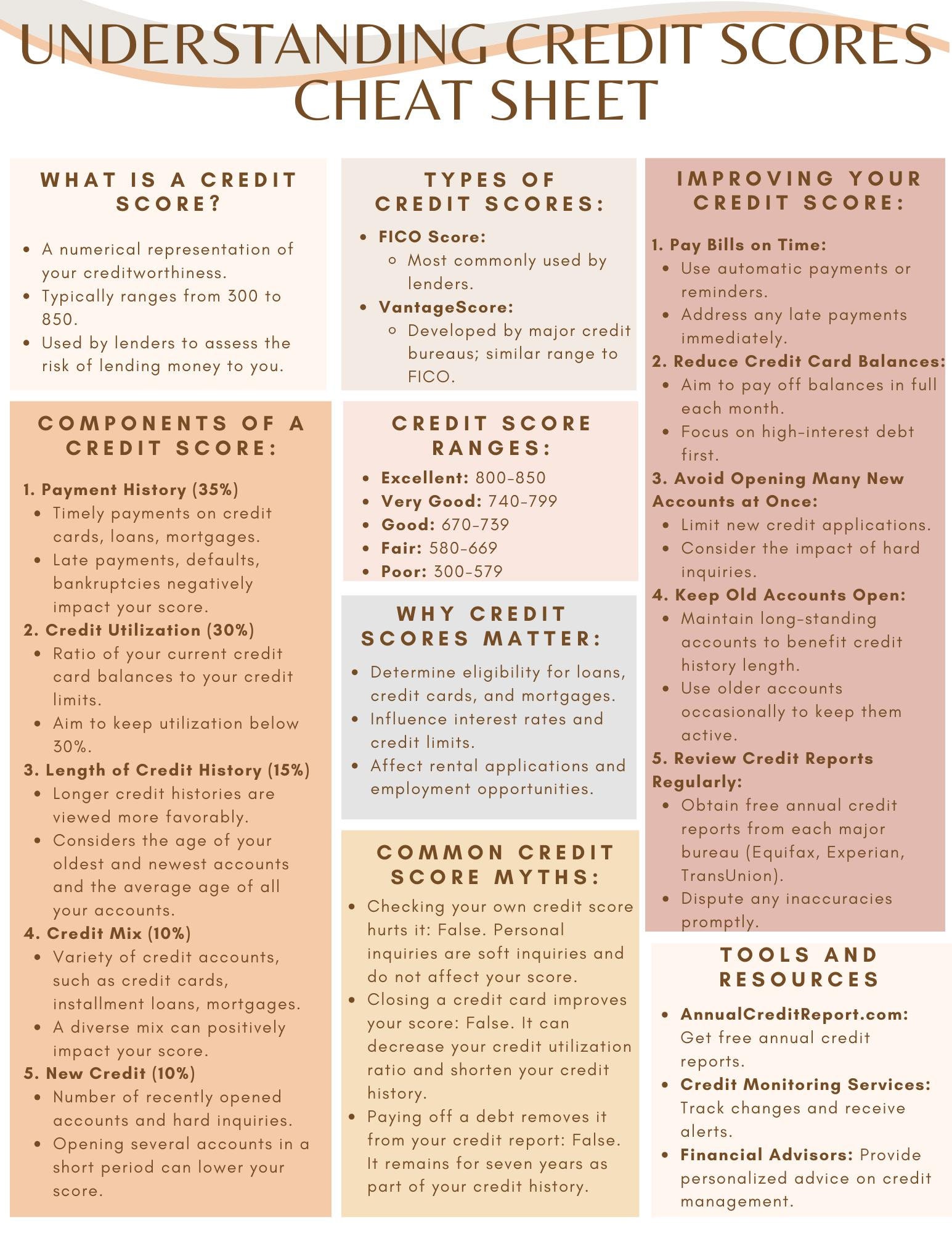 Understanding Credit Scores Cheat Sheet; Credit Score Resources ...