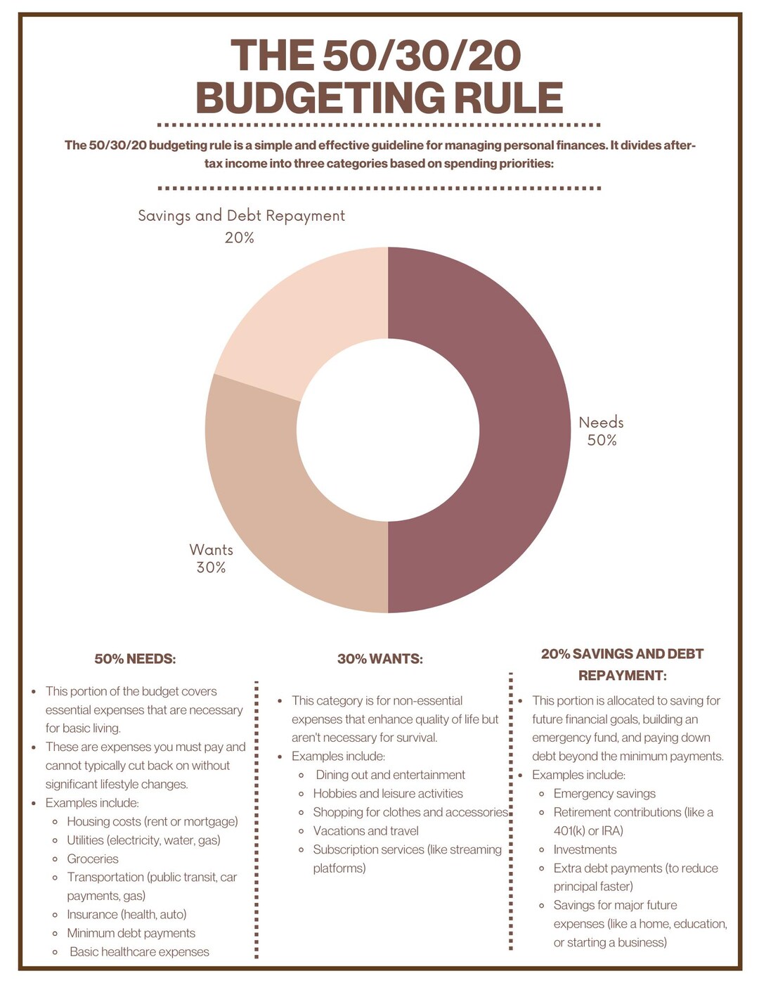 The 50-30-20 Budgeting Rule; Budgeting Resources; the 50-30-20 Rule ...