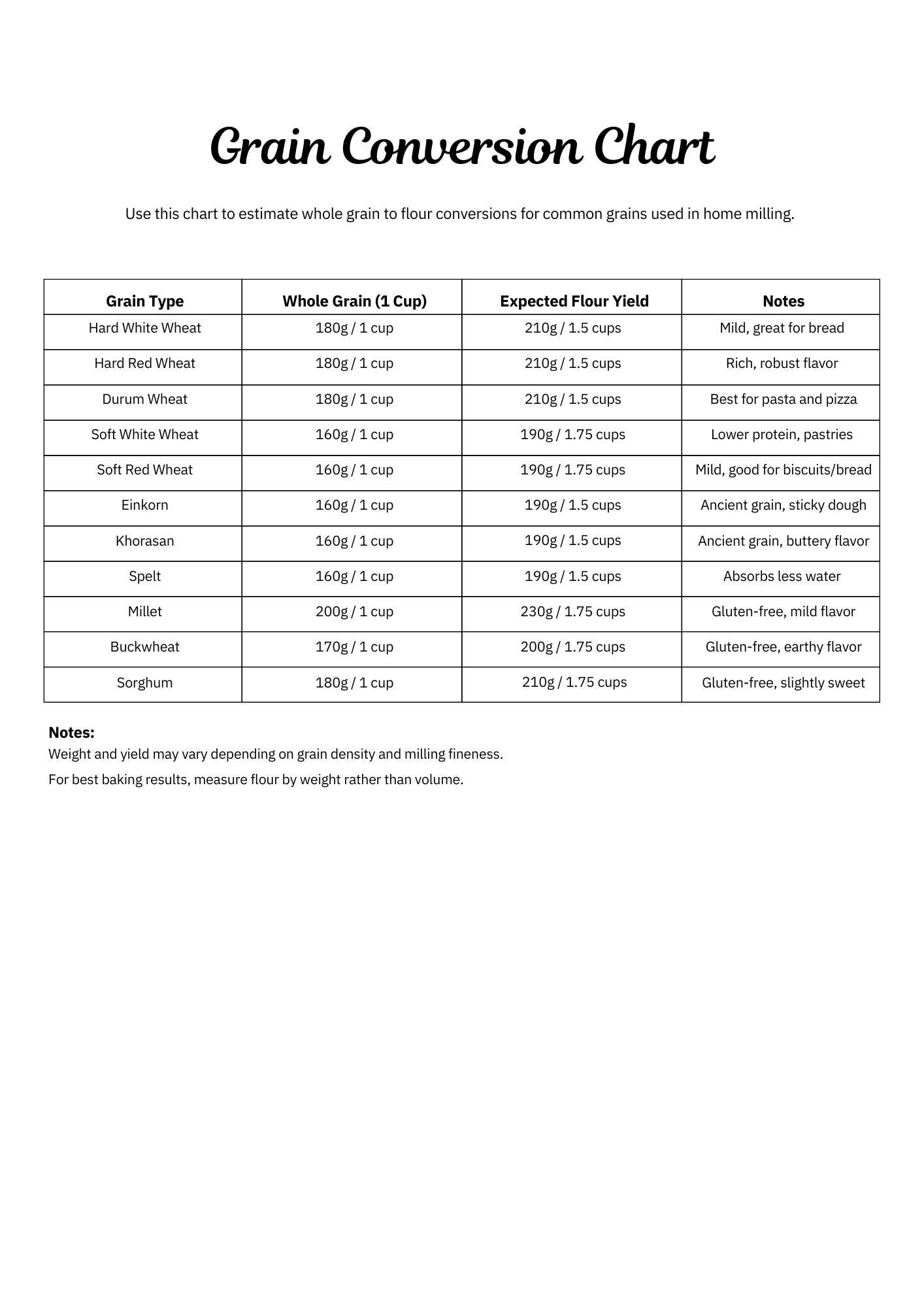 Printable Grain to Flour Conversion Chart - Etsy