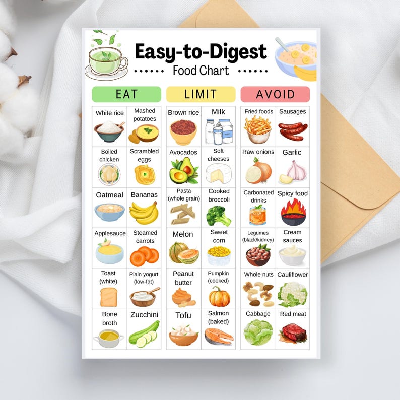 Easy to Digest Food List, Digestive Friendly Chart, Gentle Foods Grocery List, GERD Friendly ...