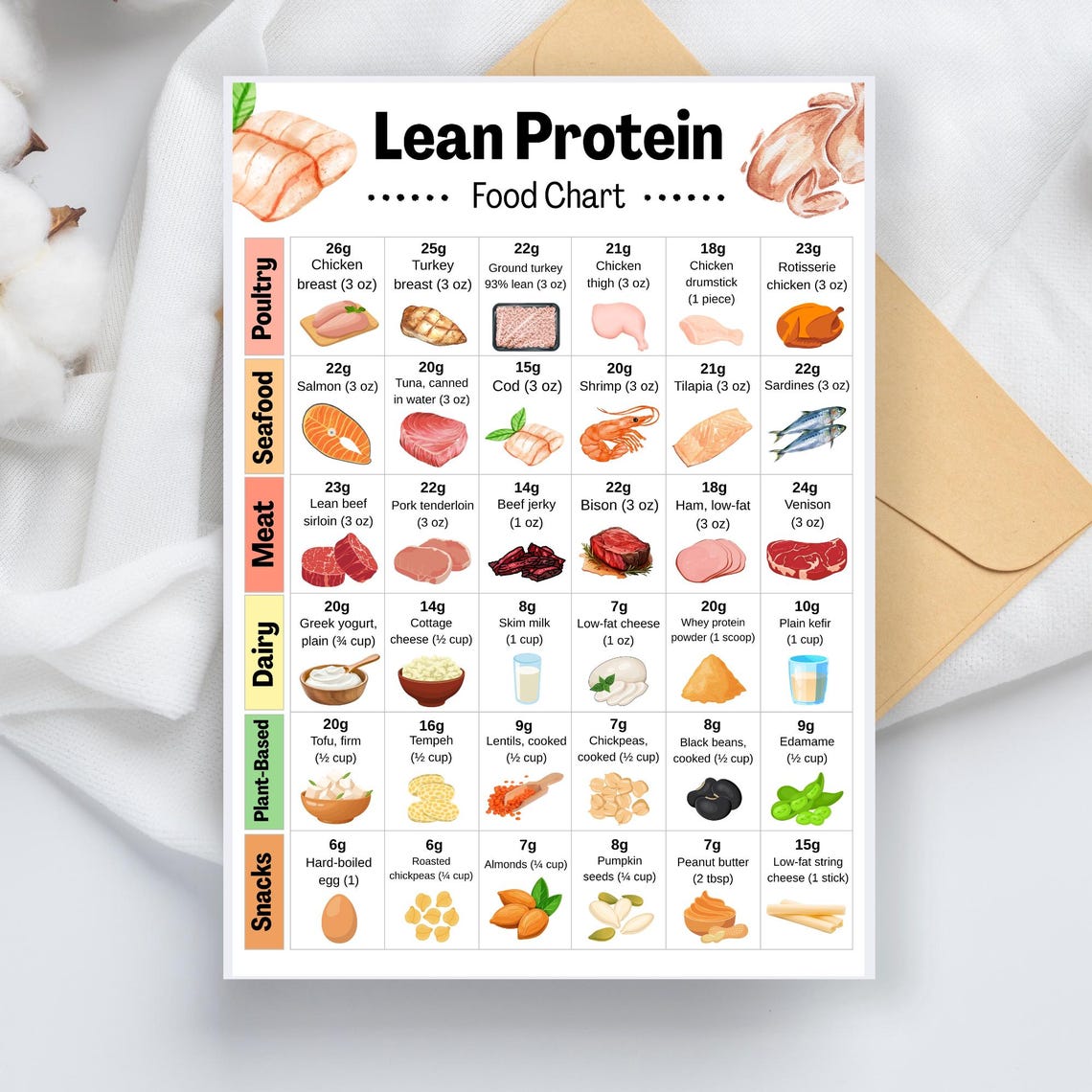 Lean Protein Food Chart, High Protein Food List, Low Fat Protein ...