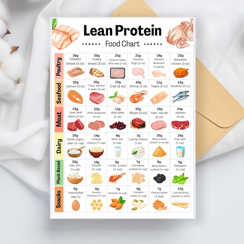 Lean Protein Food Chart, High Protein Food List, Low Fat Protein ...