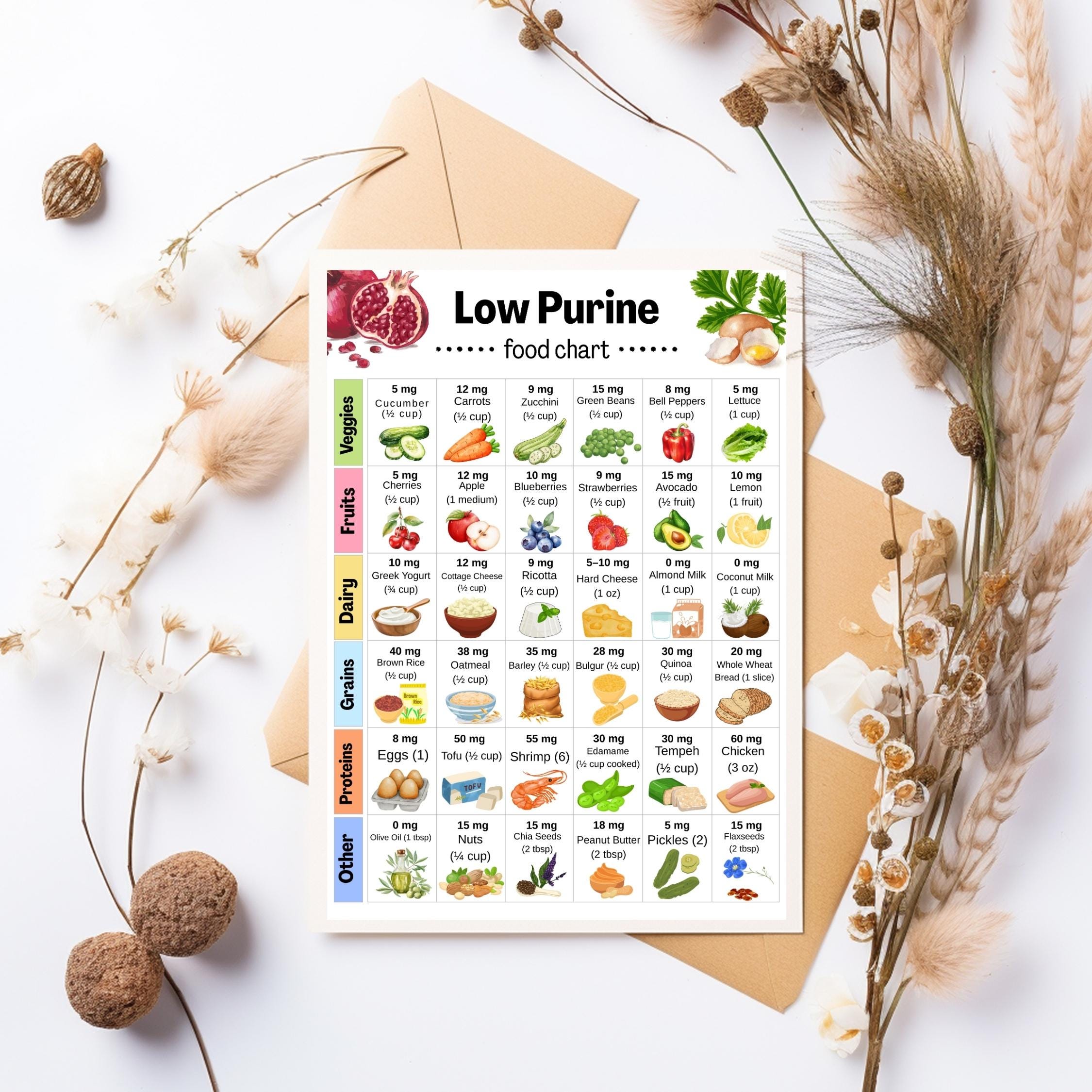 Low Purine Foods Chart, Gout Food Chart, Gout Food List, Low Uric Acid ...