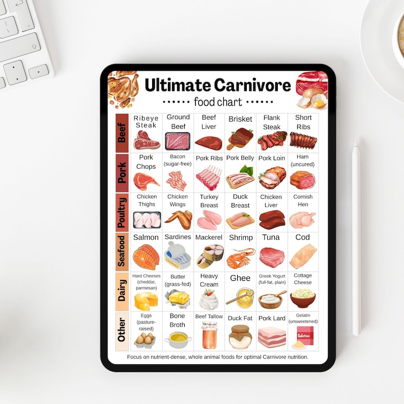 Carnivore Diet Food Chart, Zero Carb Food List, Keto Carnivore Grocery ...
