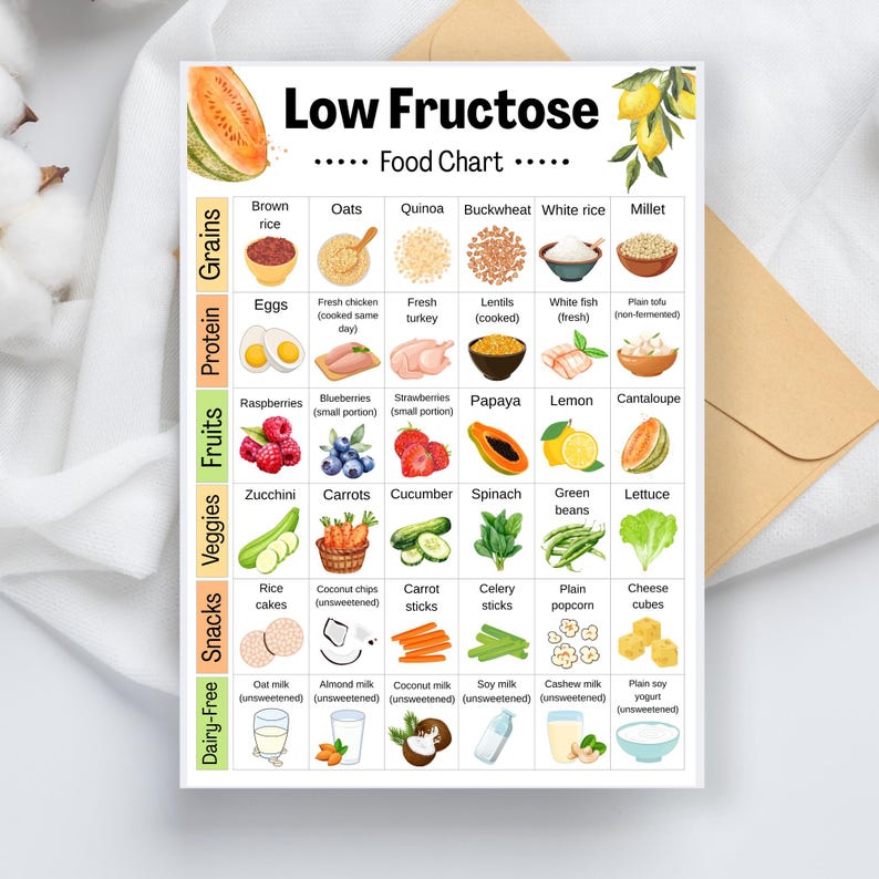 Low Fructose Food Chart, Low Sugar Food List, Diabetic Food List ...
