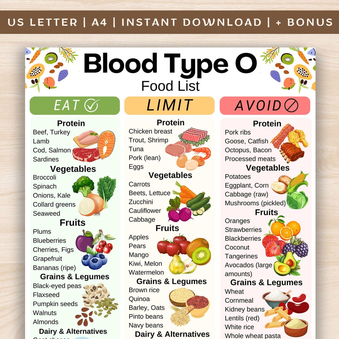 Blood Type O Food List - Blood Type O Diet Foods Chart Printable, Blood ...