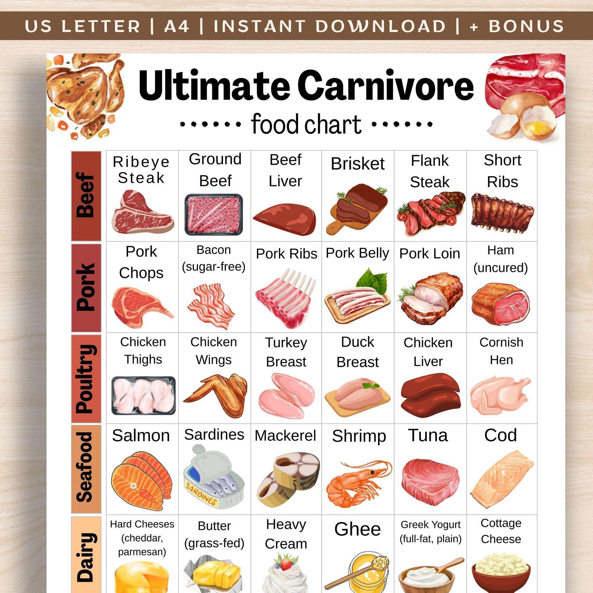Carnivore Diet Food Chart, Zero Carb Food List, Keto Carnivore Grocery ...