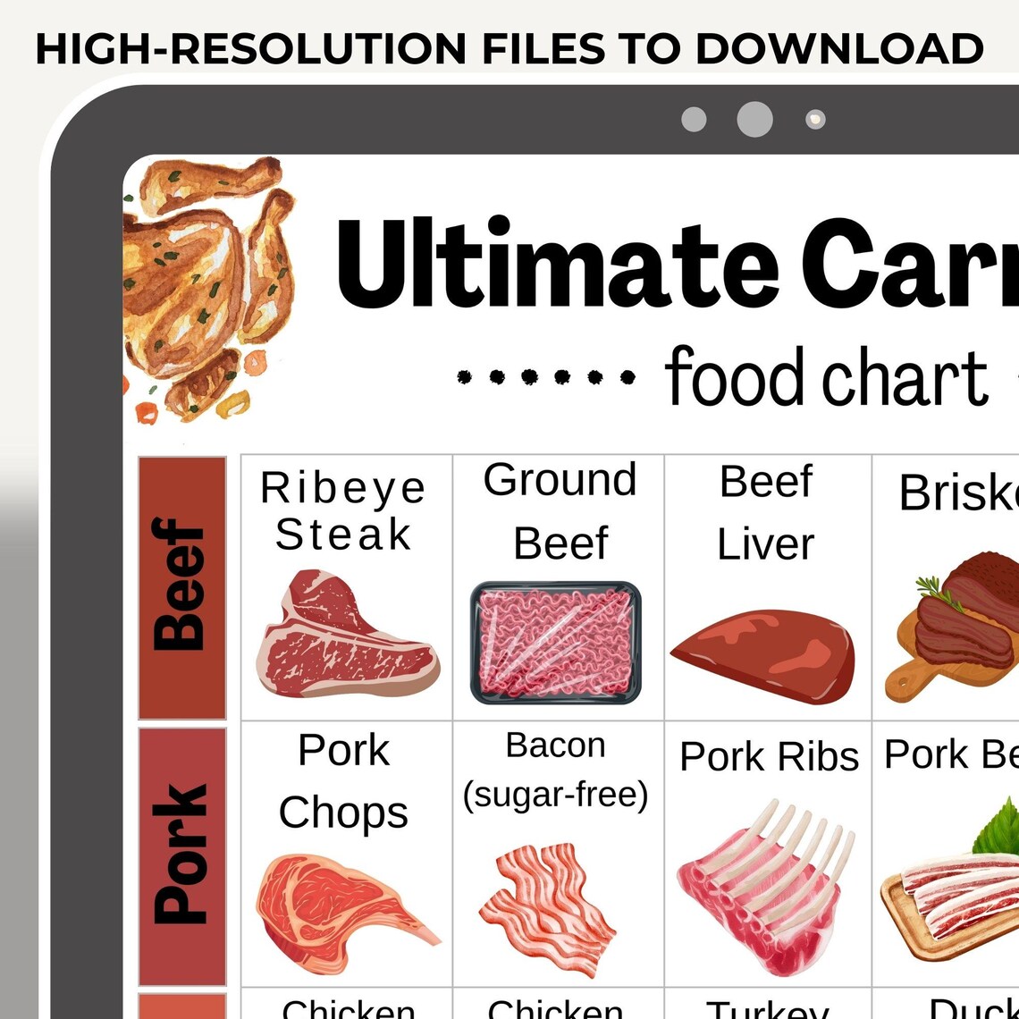 Carnivore Diet Food Chart, Zero Carb Food List, Keto Carnivore Grocery ...