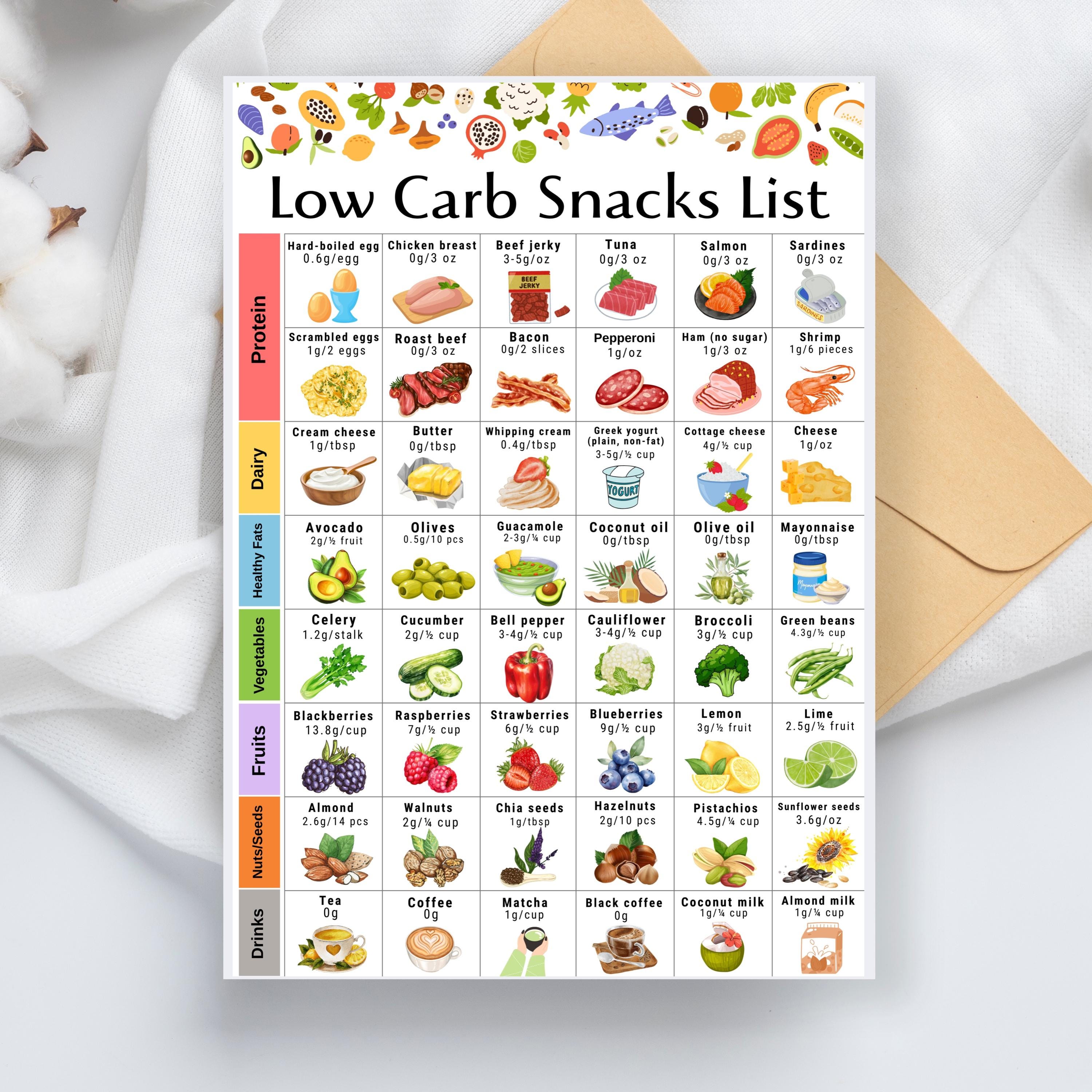Low Carb Snack List, Low Carb Food List, Keto Snack List, Low Carb ...