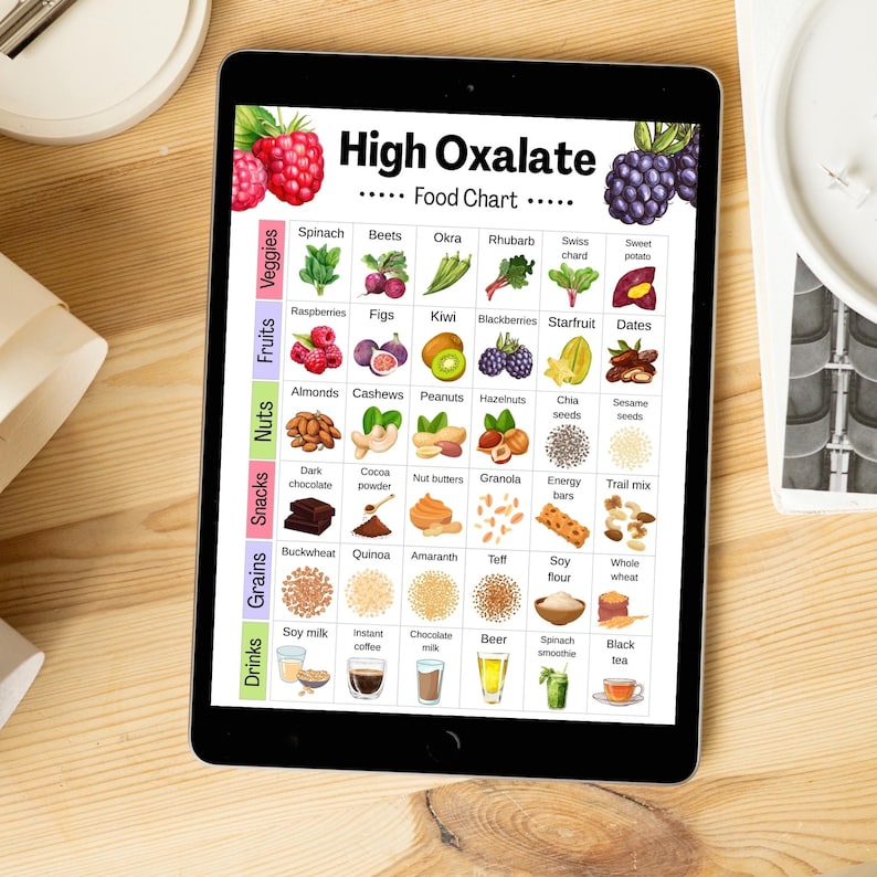High Oxalate Food Chart, Kidney Food Chart, Renal Diet Food Chart, High ...