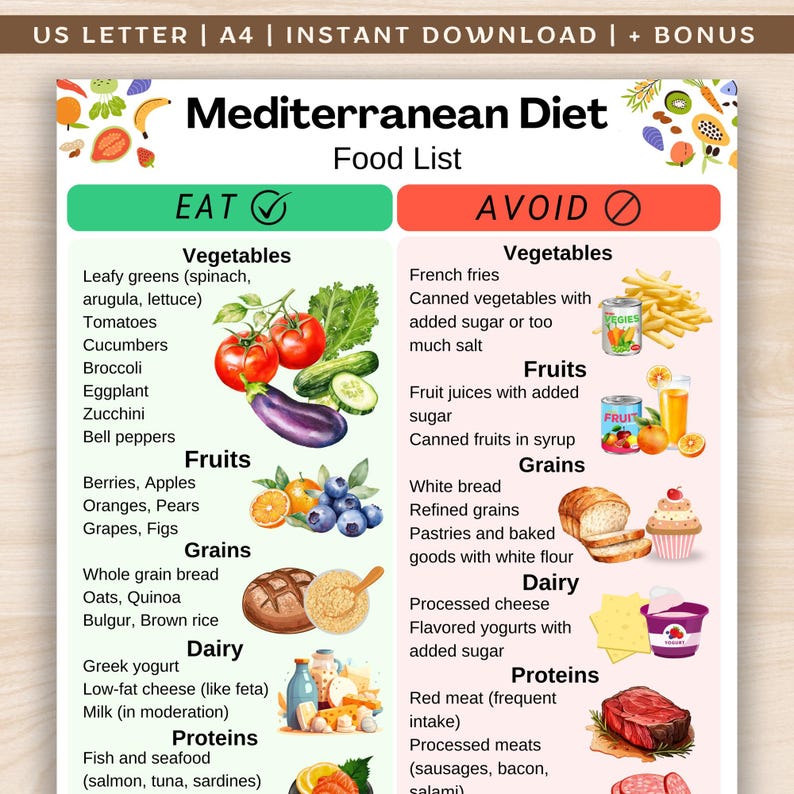 Mediterranean Diet Food List, Mediterranean Food Chart, High ...