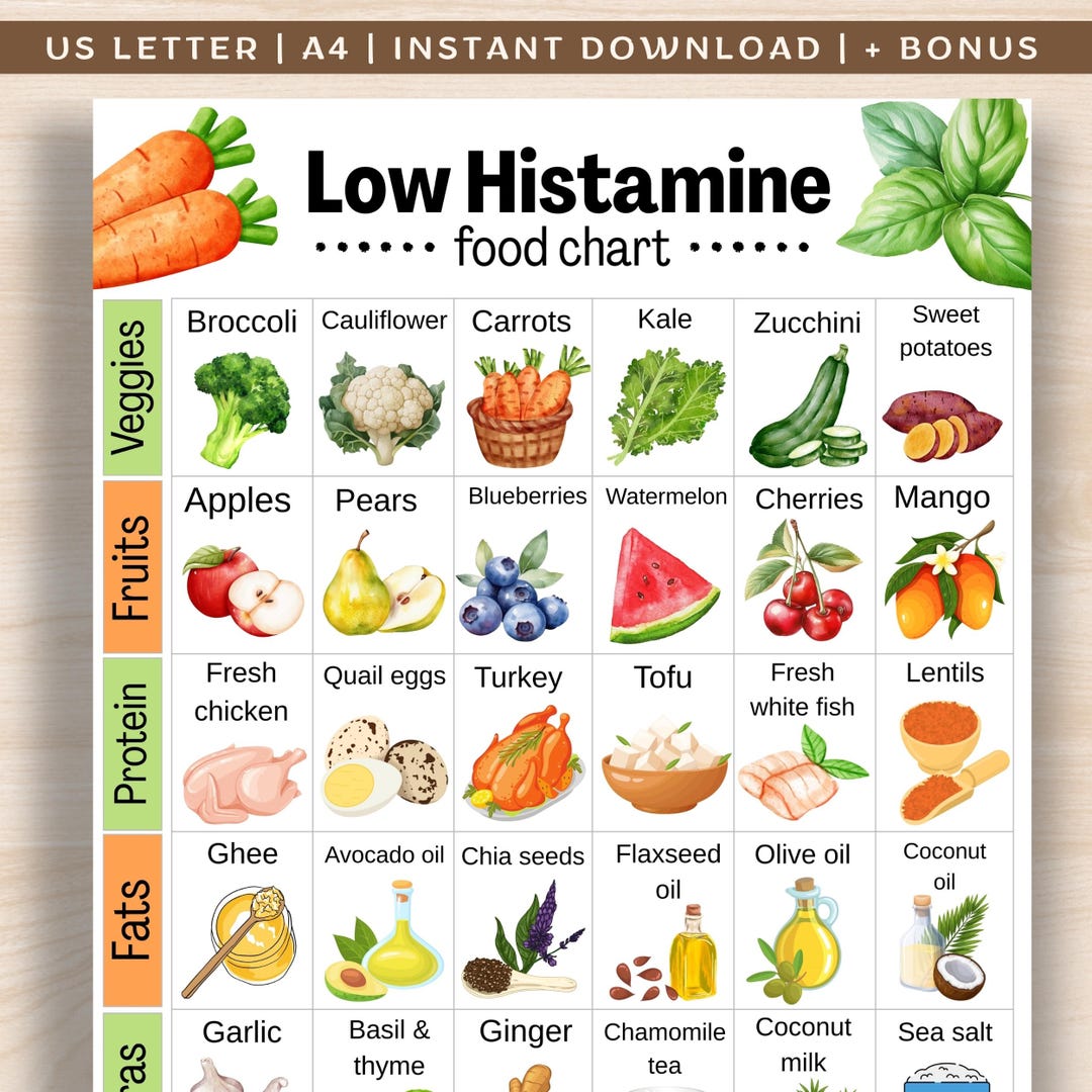 Low Histamine Food List, Anti-bloat Diet Chart, Mcas-friendly Food List ...