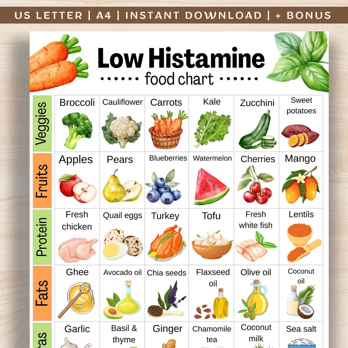 Low Histamine Food List, Anti-bloat Diet Chart, Mcas-friendly Food List ...
