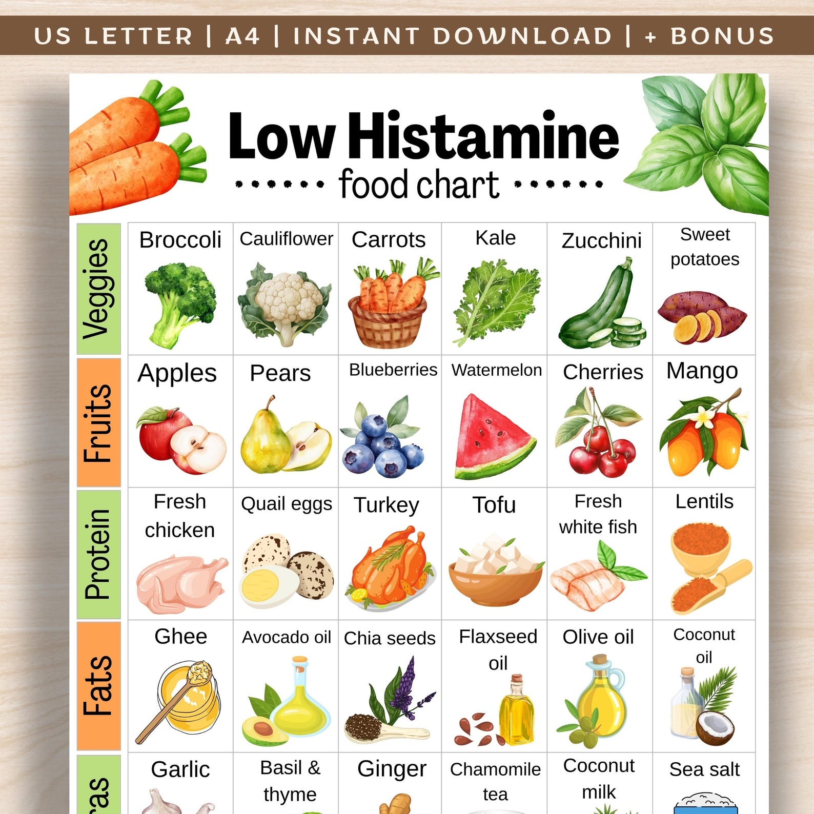 Low Histamine Food List, MCAS Food List, Low Histamine Diet Food List ...