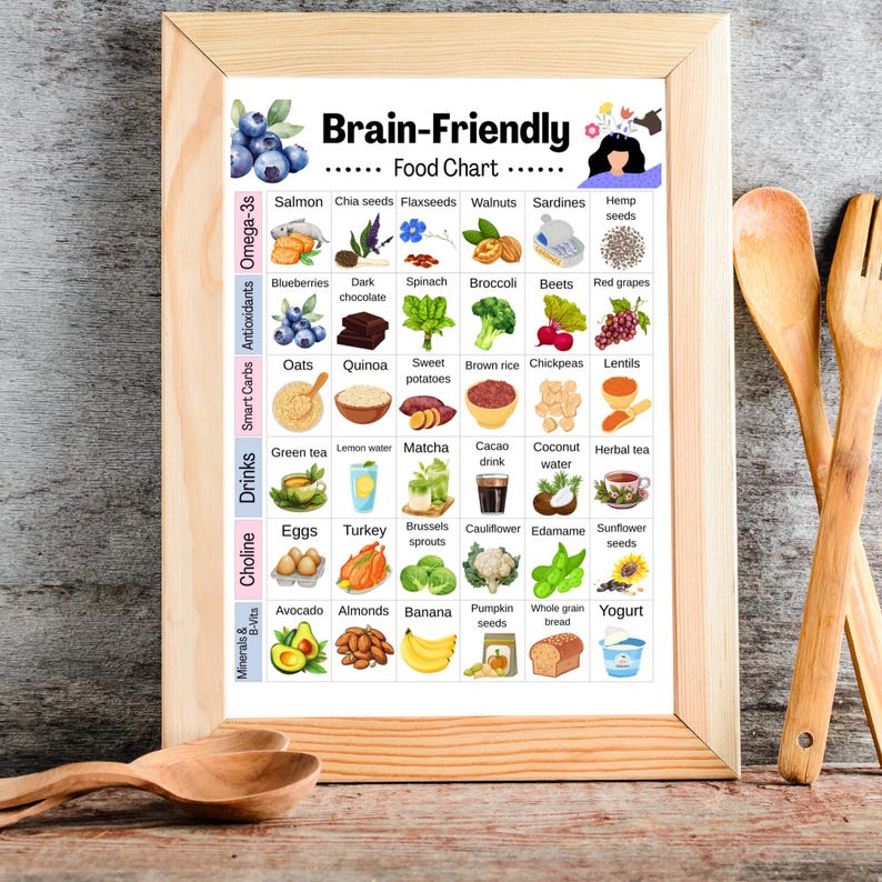 Brain-friendly Food Chart, MIND Diet Food Chart, Brain-friendly Grocery ...