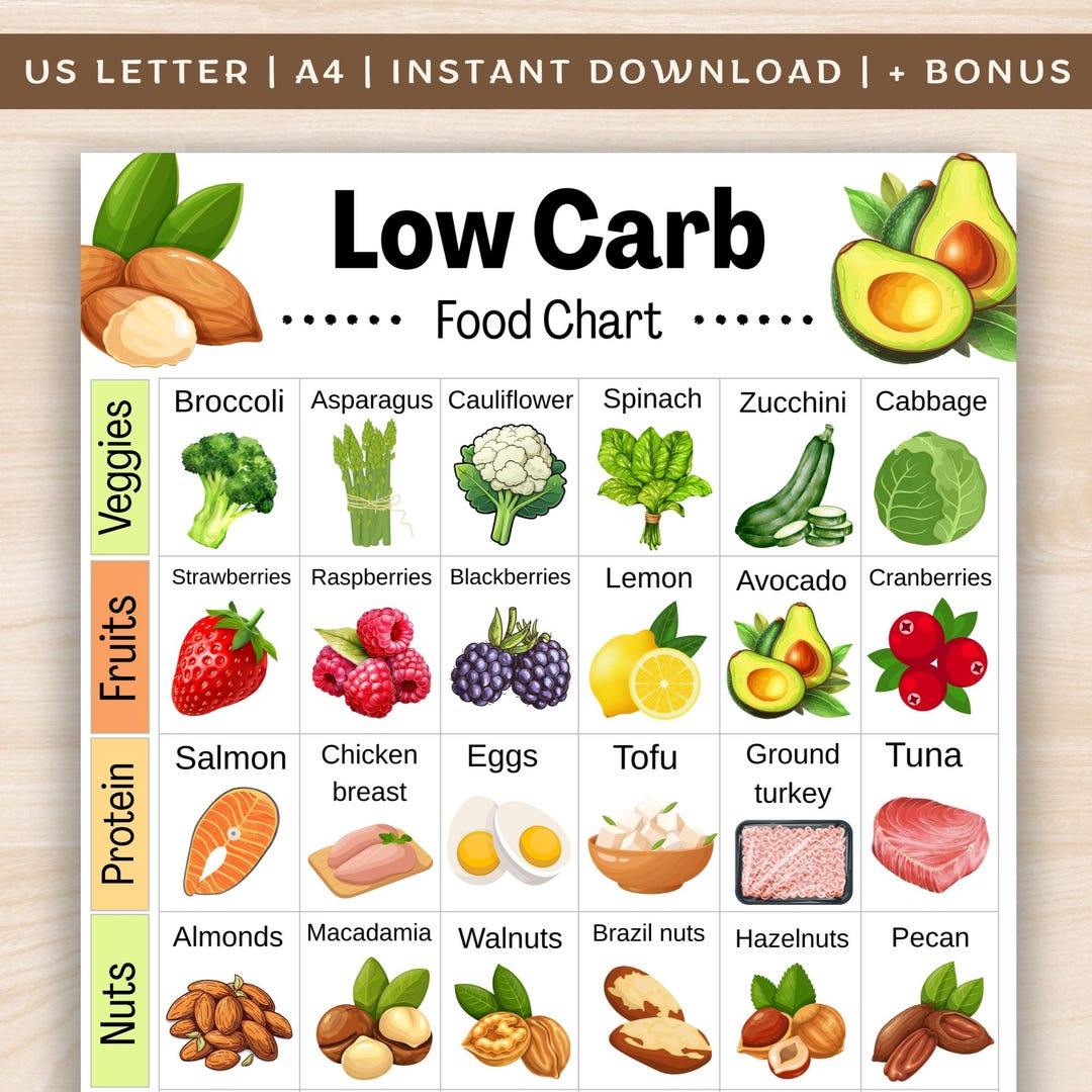 Low Carb Food Chart, Keto Grocery List, Sugar-free Low Carb Snack List ...