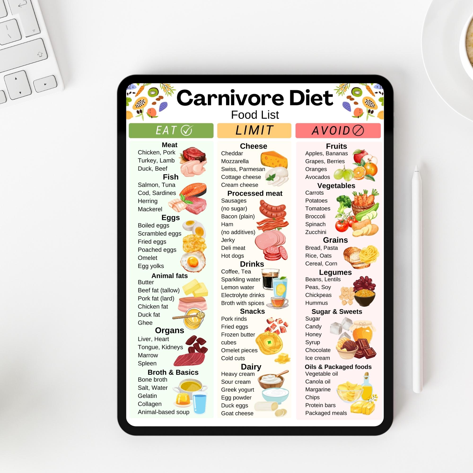 Carnivore Diet Food List, Low Carb Animal-based Grocery Chart, High ...