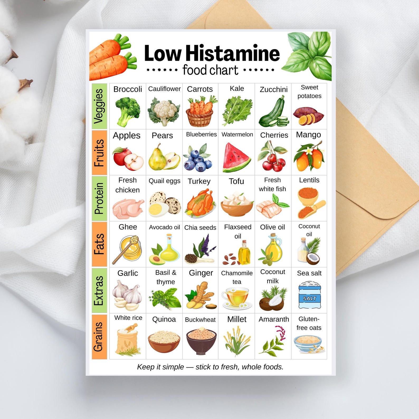 Low Histamine Food List, Anti-bloat Diet Chart, Mcas-friendly Food List ...
