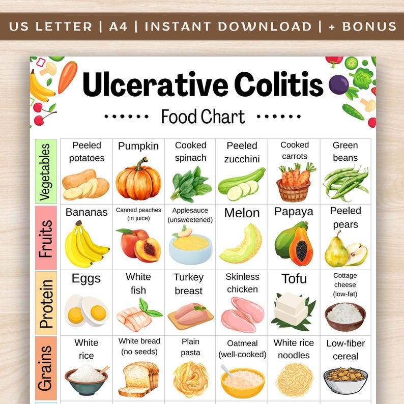 Ulcerative Colitis Food Chart, Low Residue Food List, IBD Grocery List ...