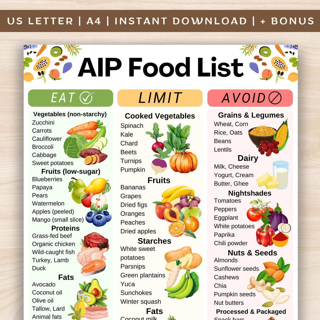 Autoimmune Protocol Food Chart, AIP Food List, Paleo & Celiac Grocery ...