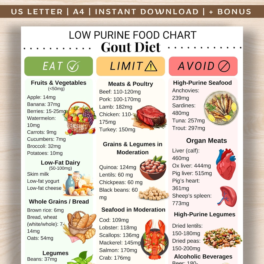 Low Purine Food List, Gout Diet Food Chart, Arthritis Diet Food Chart ...