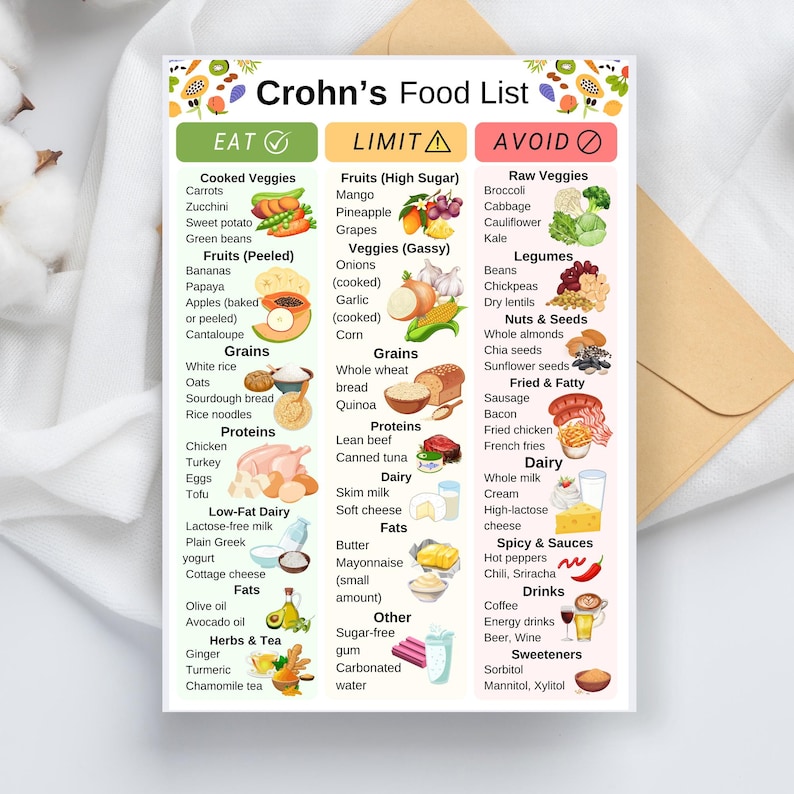 Crohn’s Food List, Low Fiber & Low Fat Diet Foods Chart, Low Residue ...