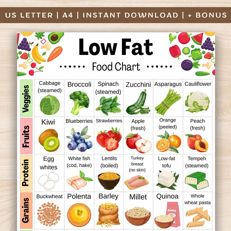 Low Fat Food Chart, Fat Free Food List, Low Fat Grocery List, Low Fat ...