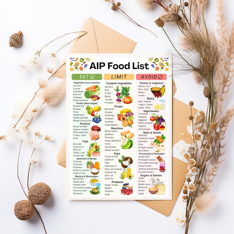 Autoimmune Protocol Food Chart, AIP Food List, Paleo & Celiac Grocery ...