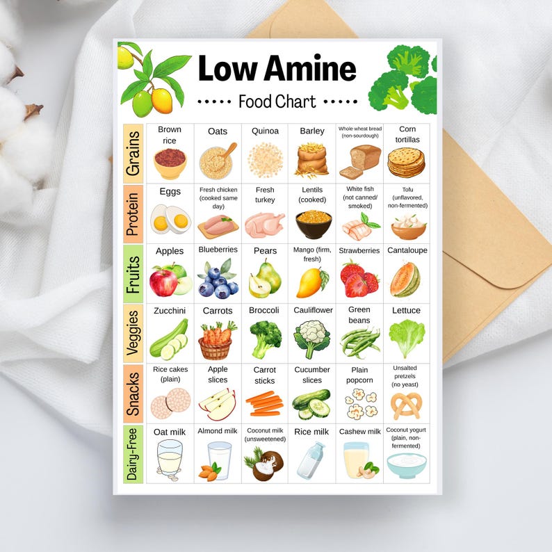 Low Amine Food Chart, Low Amine Food List, Migraine Food Chart, Non ...