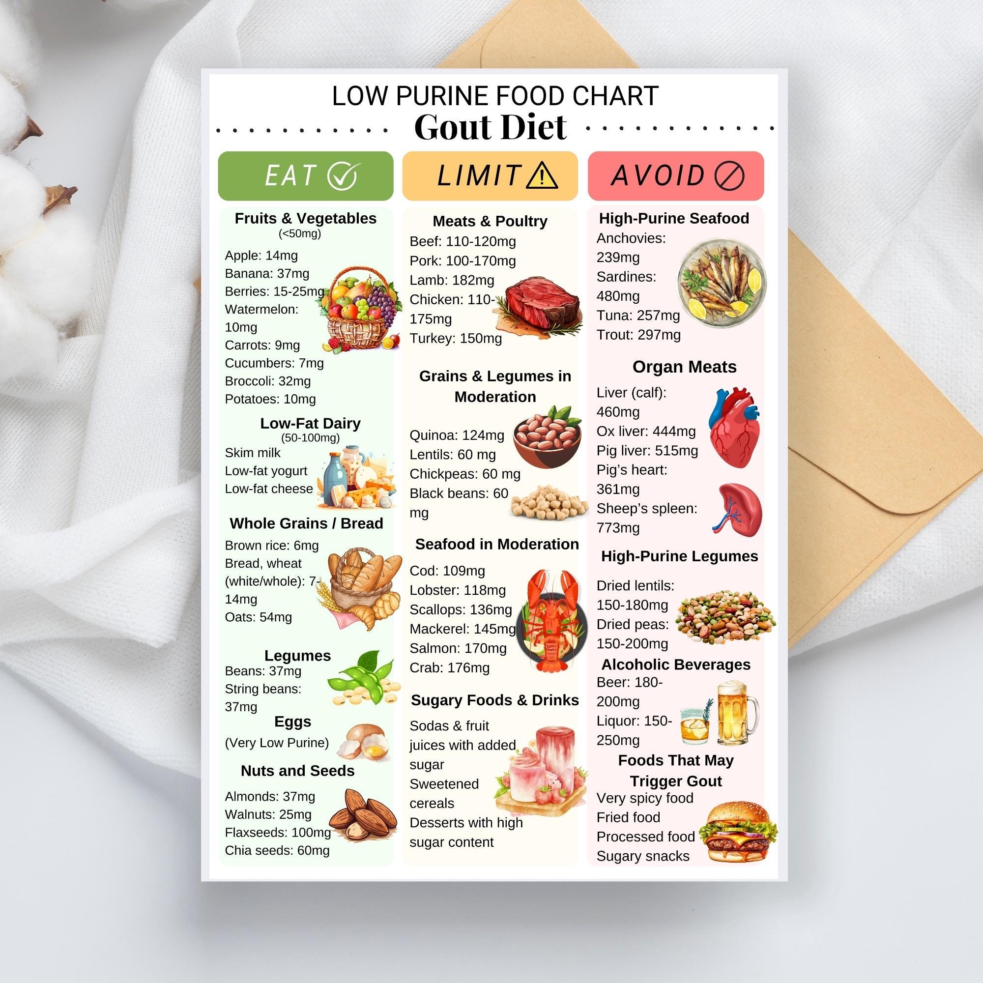 Low Purine Food List, Gout Diet Food Chart, Arthritis Diet Food Chart Printable, Uric Acid Food ...