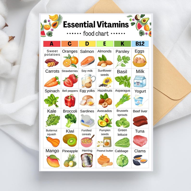 Essential Vitamins Food Chart, Vitamin A C D E K B12 Food List, Vitamin ...