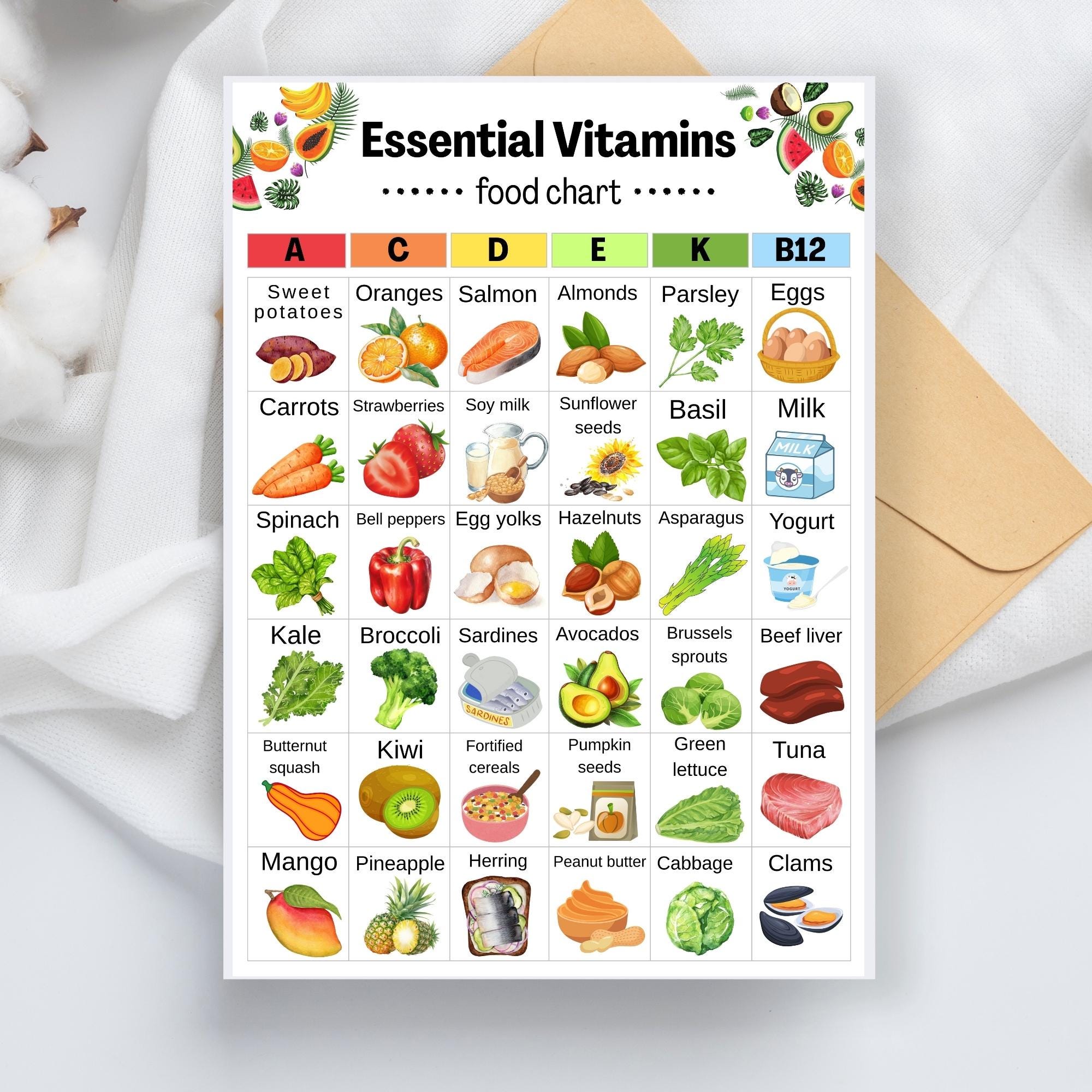 Essential Vitamins Food Chart, Vitamin A C D E K B12 Food List, Vitamin ...