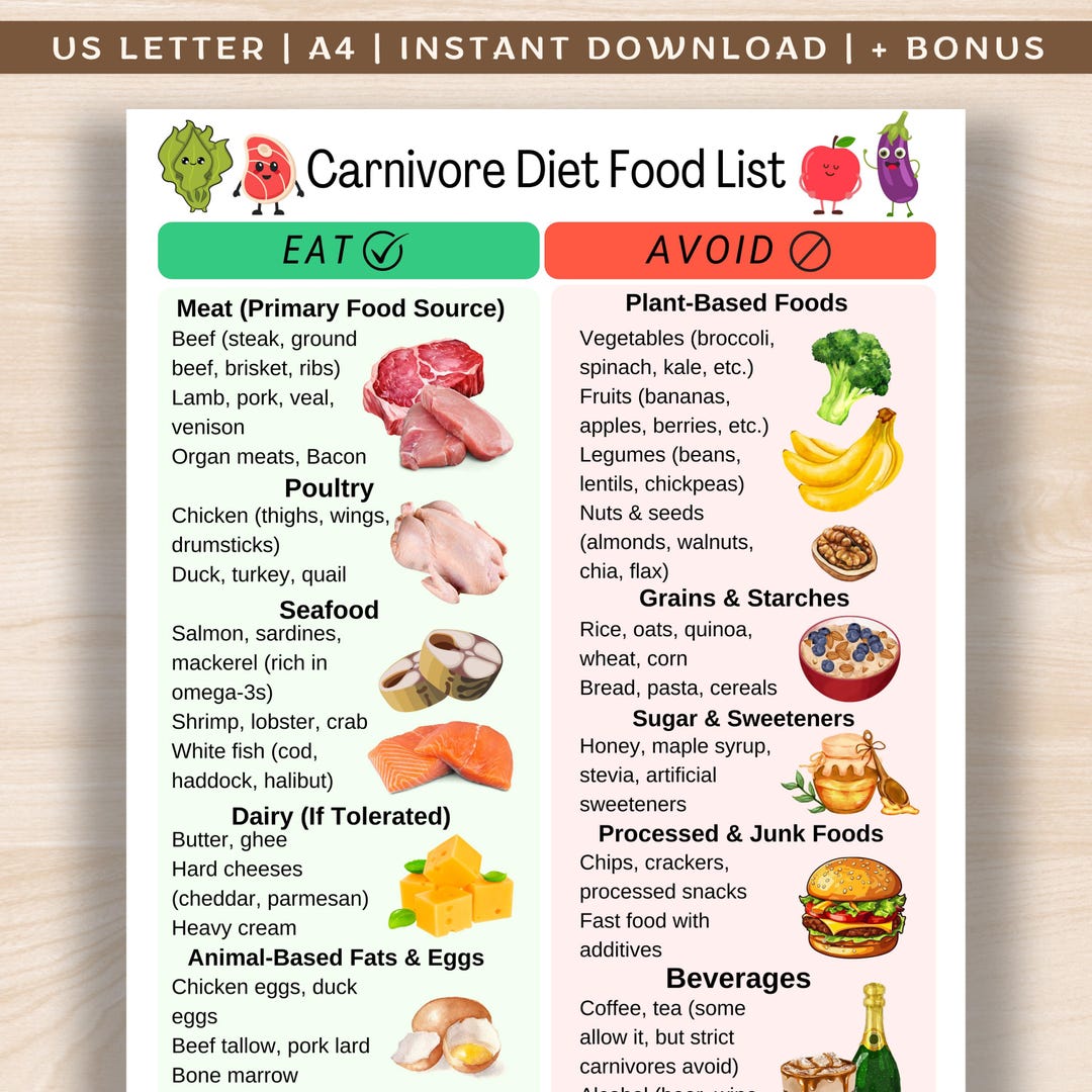 Carnivore Diet Food List, Carnivore Diet Grocery List, Low Carb ...