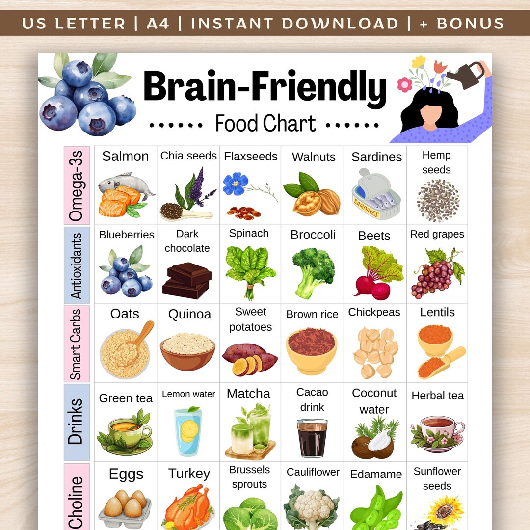 Brain-friendly Food Chart, MIND Diet Food Chart, Brain-friendly Grocery ...