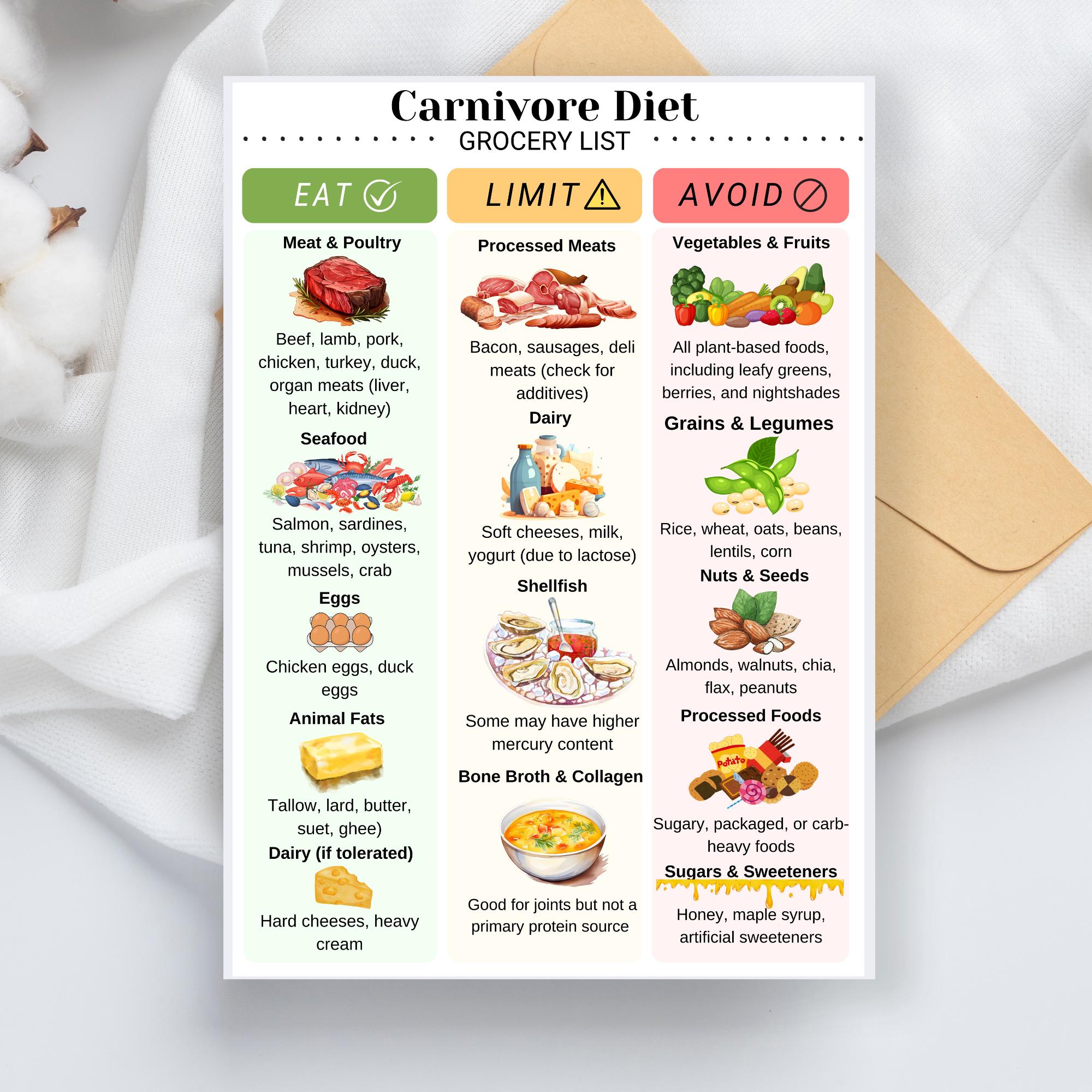 Carnivore Diet Grocery List, Carnivore Diet Food List, Low Carb Food ...
