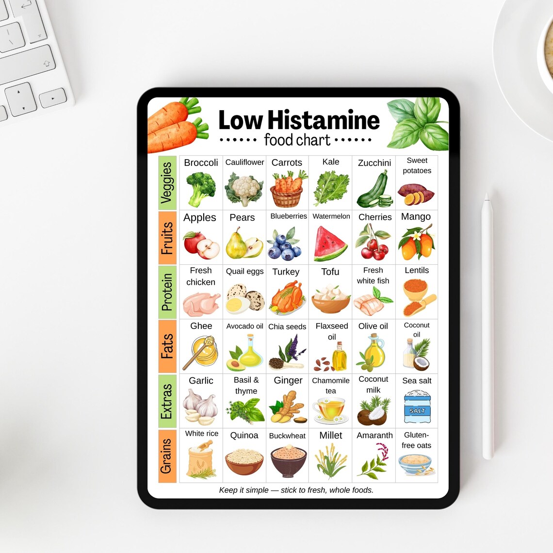 Low Histamine Food List, Anti-bloat Diet Chart, Mcas-friendly Food List ...