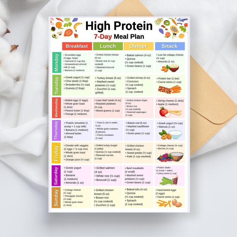7-day High Protein Meal Plan, High Protein Grocery List, High Protein Food Chart, Protein-rich ...