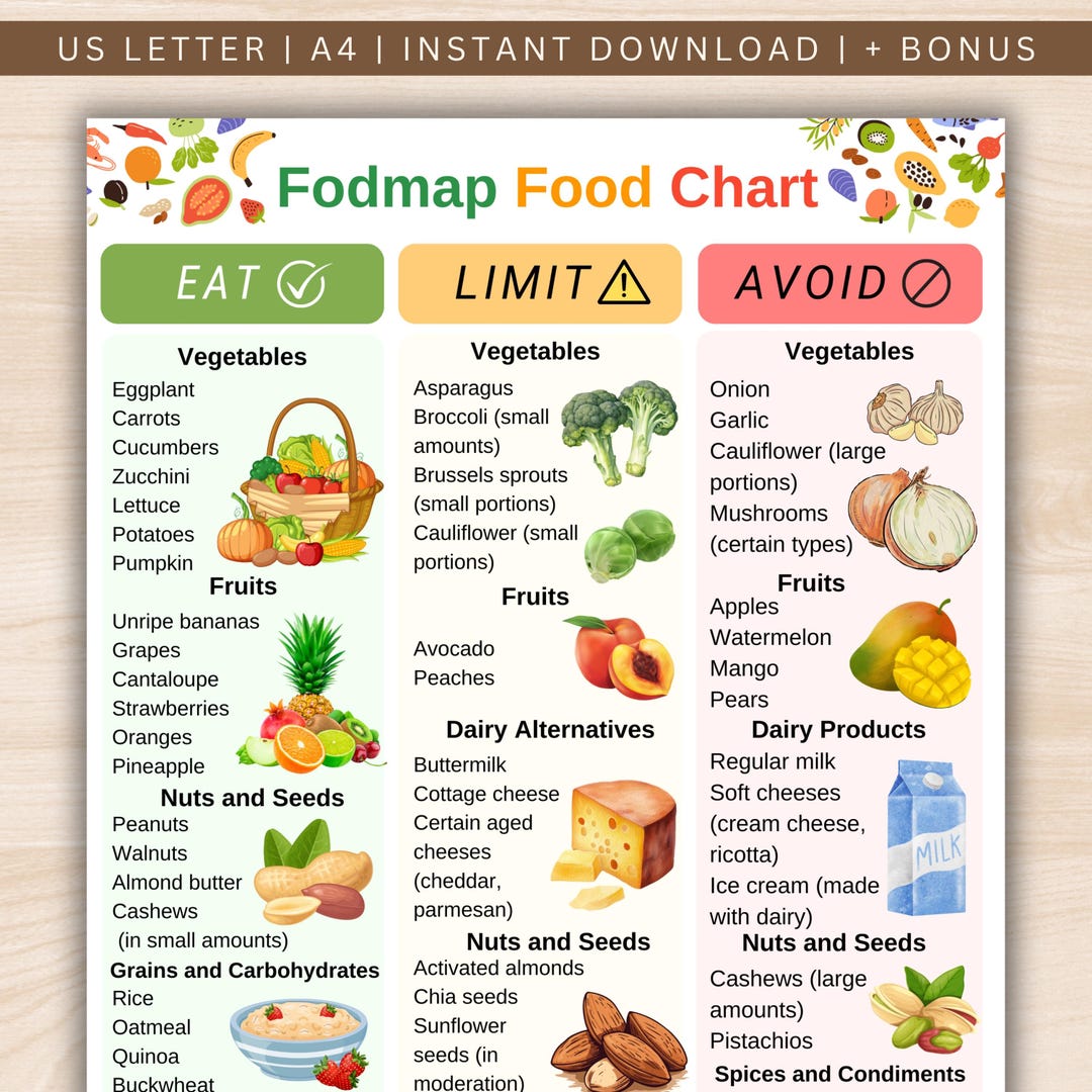 Fodmap Food List, IBS Food Chart, Gluten Free Grocery List, IBS Food ...
