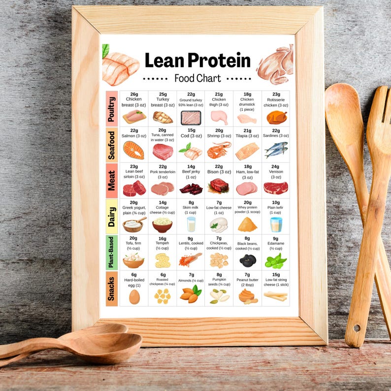 Lean Protein Food Chart, High Protein Food List, Low Fat Protein ...