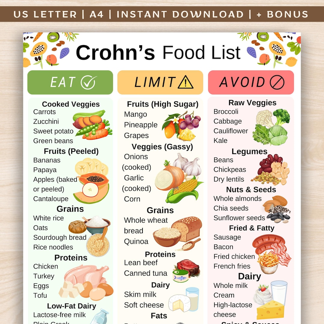Crohn’s Food List, Low Fiber & Low Fat Diet Foods Chart, Low Residue ...
