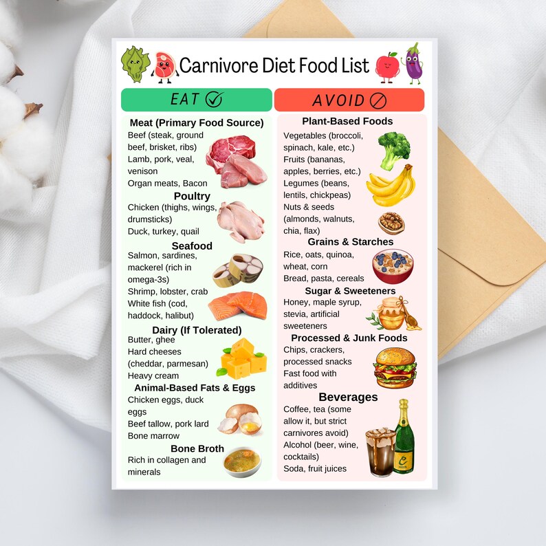 Carnivore Diet Food List, Carnivore Diet Grocery List, Low Carb ...
